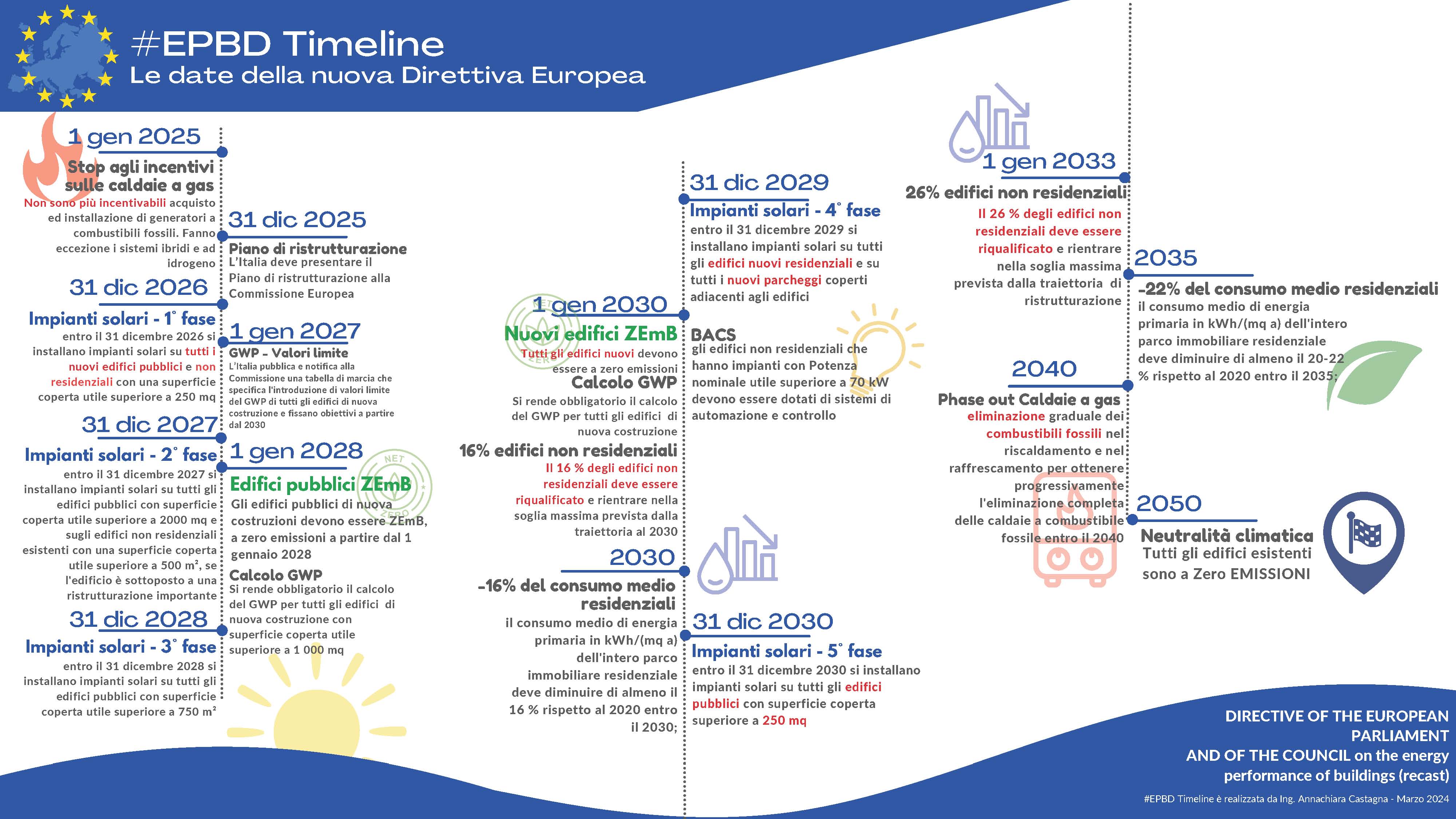 EPBD Timeline: tutte le scadenze della nuova Direttiva Case Green | Ediltecnico