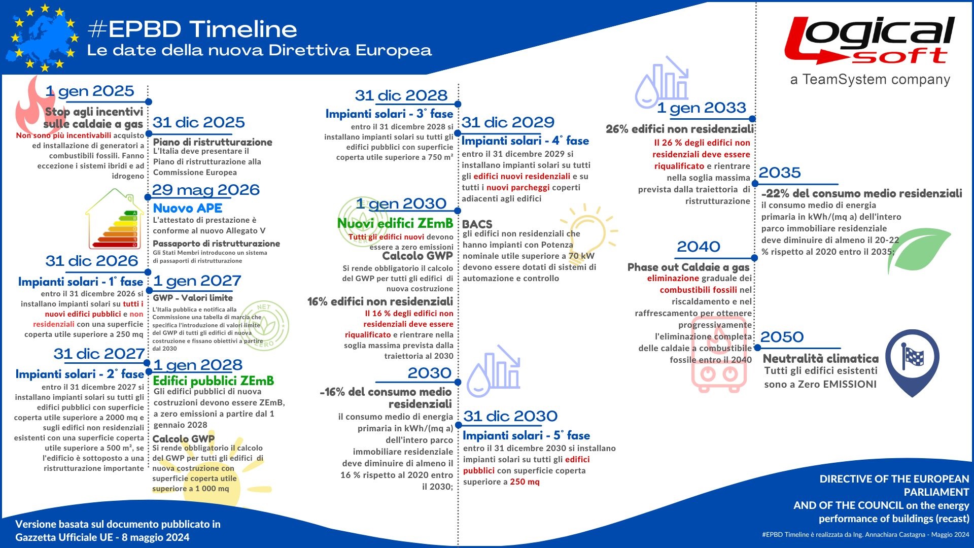 EPBD Timeline: tutte le scadenze della nuova Direttiva Case Green | Ediltecnico