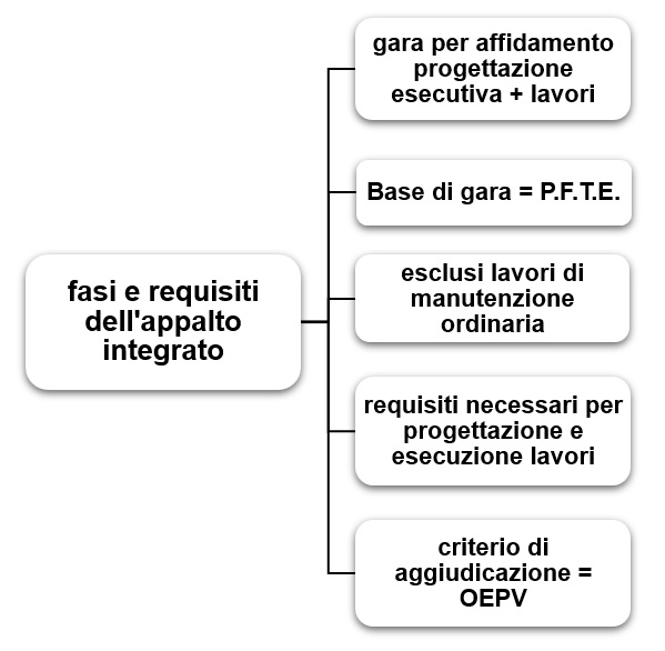 Come il d.lgs. 36/2023 ridefinisce l'appalto integrato | Ediltecnico