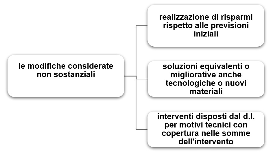 Varianti e modifiche dei contratti: cosa cambia con il correttivo ...